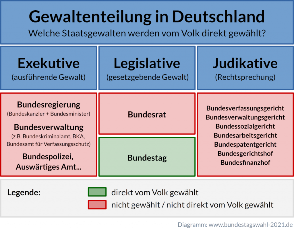Unterschied Zwischen Bundestag Und Bundesrat