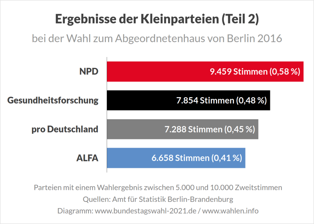Wahl zum Abgeordnetenhaus von Berlin 2021 - Bundestagswahl 2021